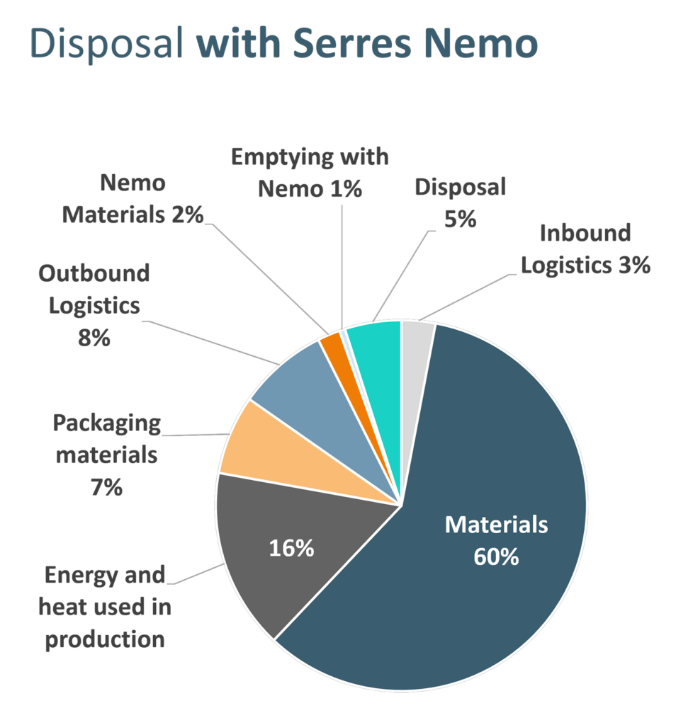 Carbon Footprint of the 2l Suction Bag | Serres