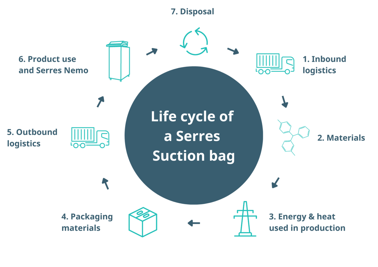 Carbon Footprint of the 2l Suction Bag | Serres